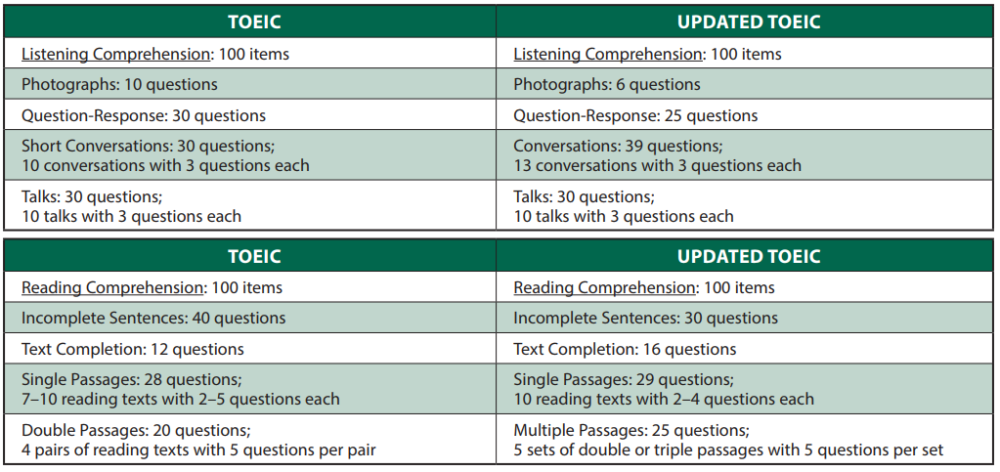 همه چیز در مورد امتحان toeic - مکتب کلاس