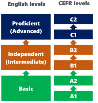 چقدر طول میکشد به سطح پیشرفته زبان انگلیسی برسیم؟ - مکتب کلاس